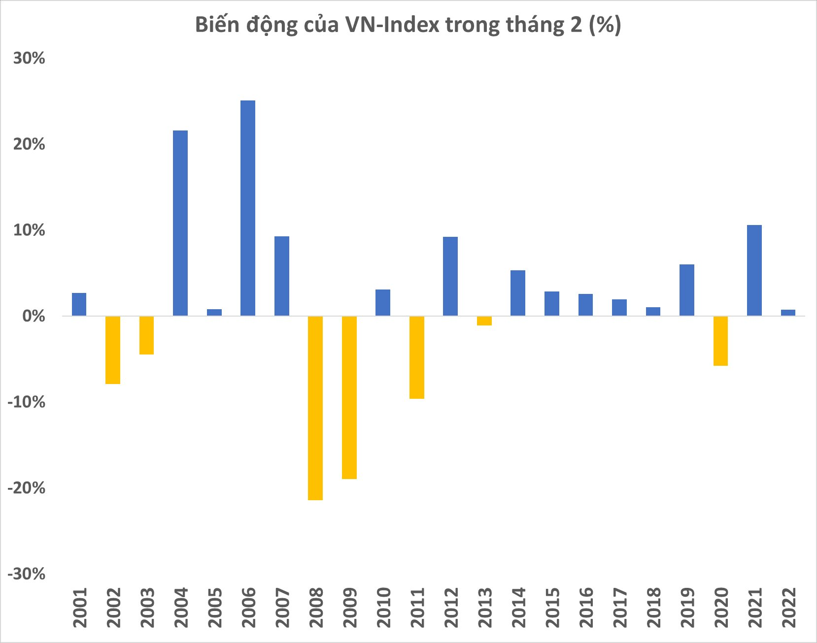 8/9 năm gần nhất thị trường chứng khoán Việt Nam đều tăng điểm trong tháng 2, uptrend có lặp lại?